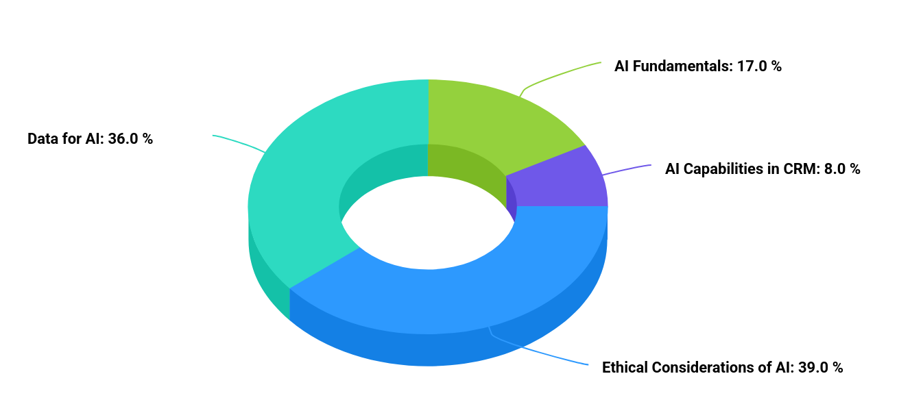 Salesforce Certified AI Associate Guide & Tips - Irfan Khatri